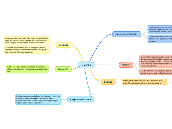 Il verbo - Mind Map